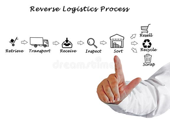 Reverse Logistics Process stock photo. Image of business - 120270980