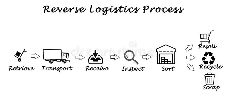 Logistics Process Icons for Supply Chain Diagram Stock Illustration ...