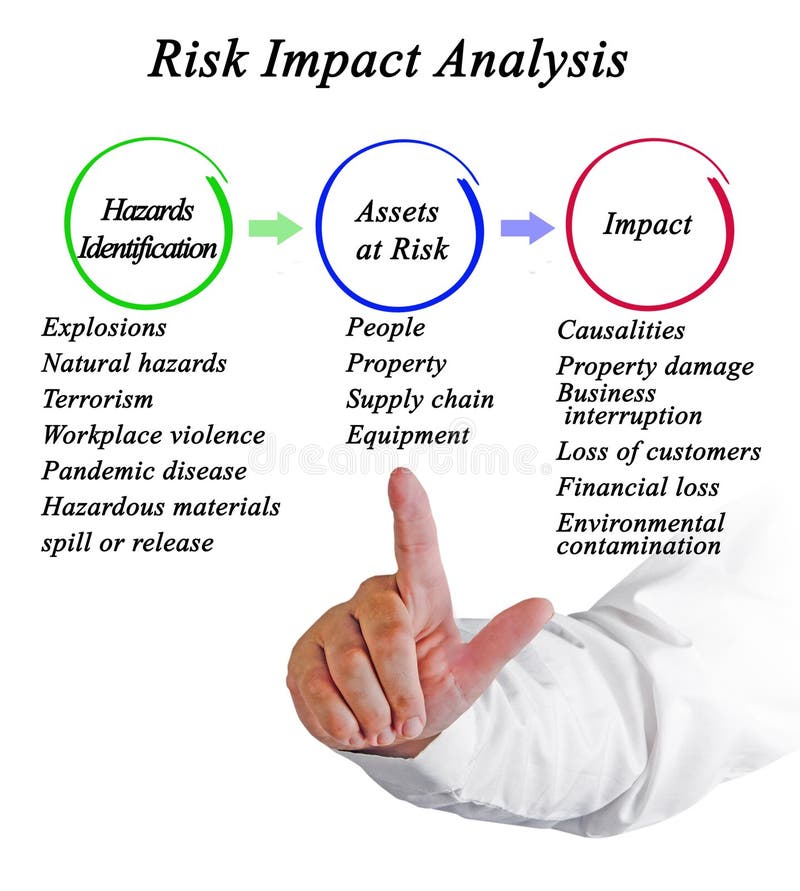 Risk Impact Analysis stock image. Image of 3800, hazardous - 324851413