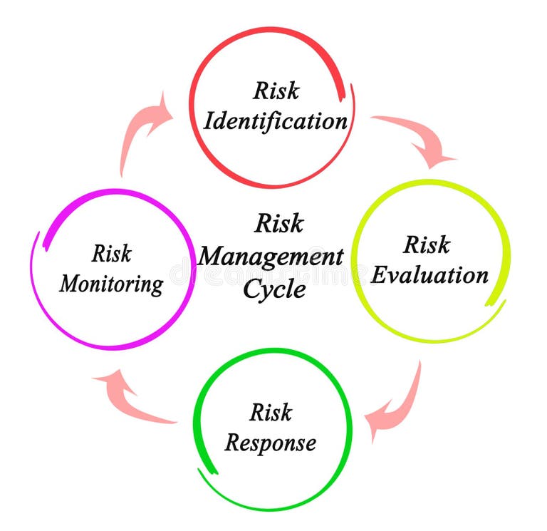 Risk Management Process stock illustration. Illustration of response ...