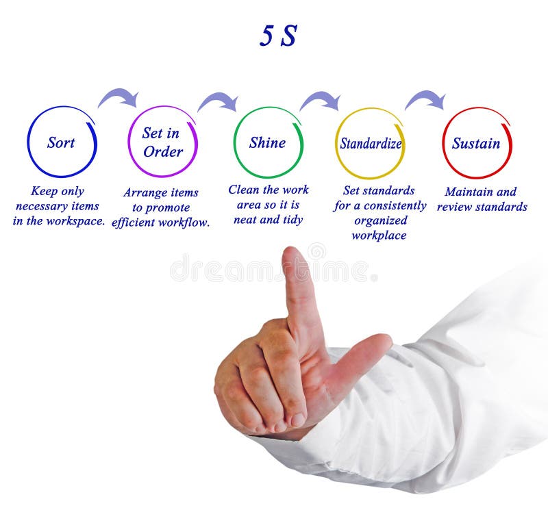 5S organization technique stock image. Image of maintain - 117561219