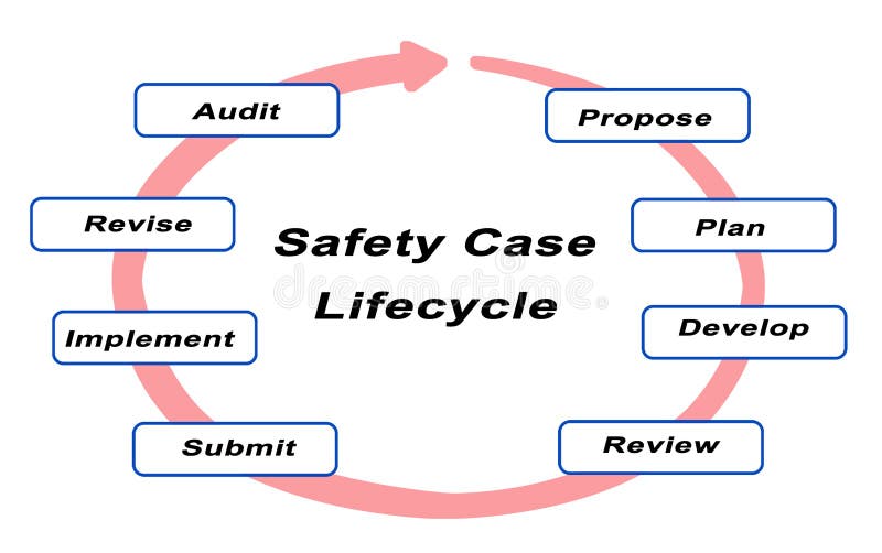 Safety Case Lifecycle stock illustration. Illustration of diagram ...