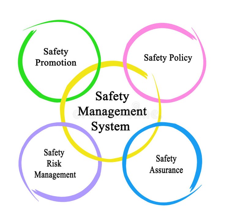 Safety management system stock illustration. Illustration of system ...