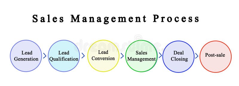 Sales Management Process stock illustration. Illustration of management ...