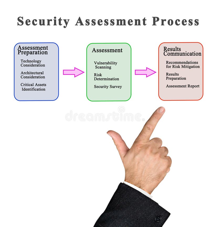Security Assessment Process Stock Image - Image of components ...