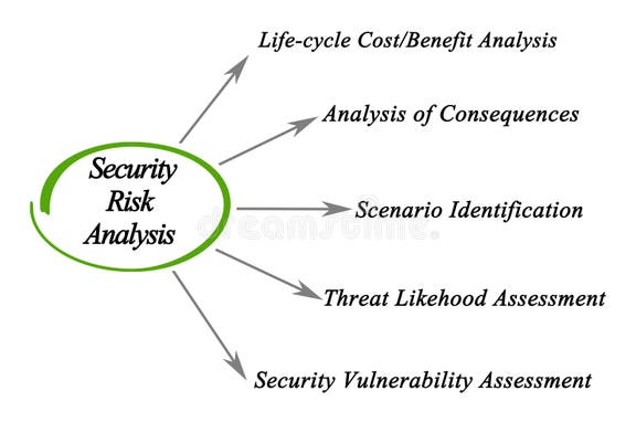 Security Risk Analysis stock photo. Image of security - 324850718