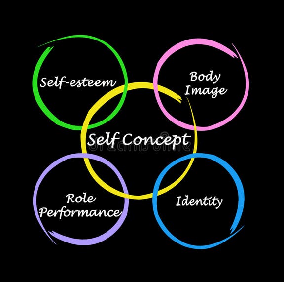 Components of Self Concept stock illustration. Illustration of 3140 ...