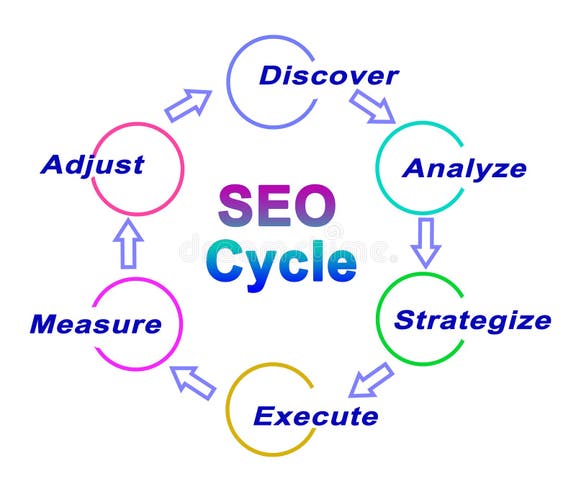 Components of SEO Cycle stock image. Image of cycle - 145336317