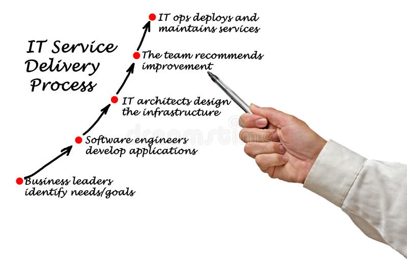 It Service Delivery Process Stock Image - Image of delivery, technology ...