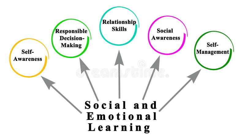 Social Learning Theory stock illustration. Illustration of personal ...