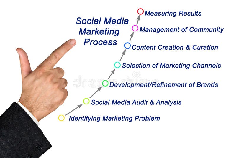 Social Media Marketing Process Stock Image - Image of business ...
