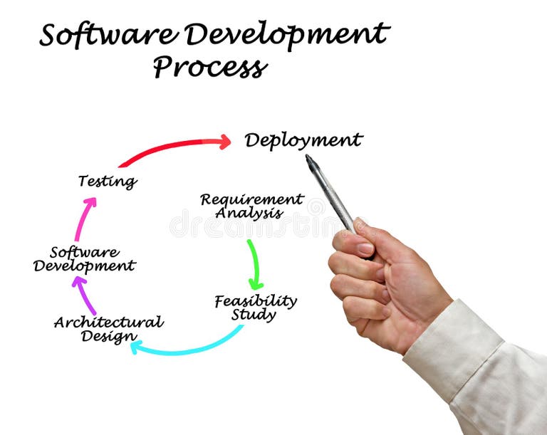 Software Development Process Stock Photo - Image of requirement, process: 274499474