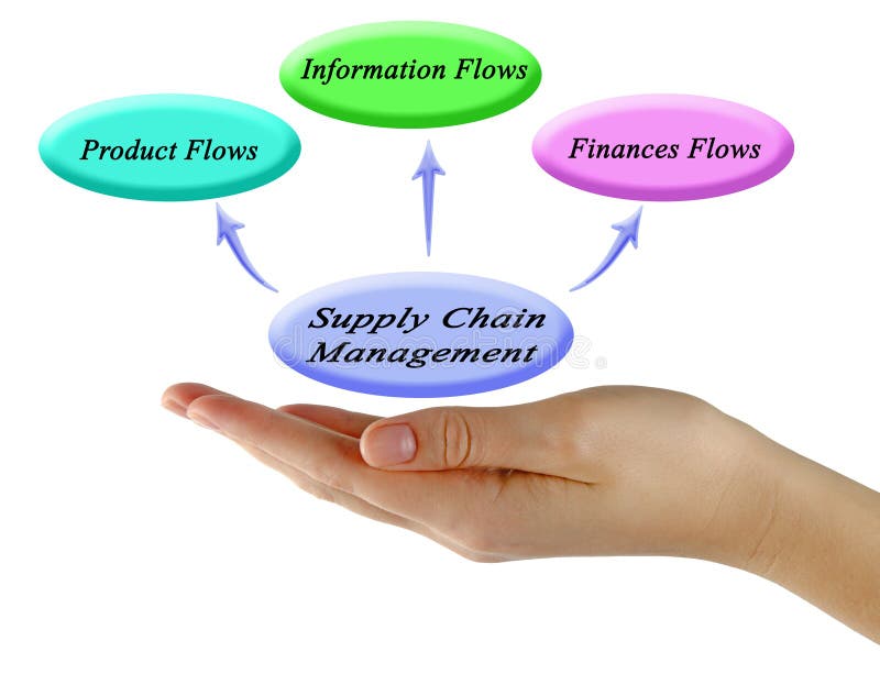 Supply Chain Management stock image. Image of flows - 239565085 Supply Chain Management stock image. Image of flows - 239565085