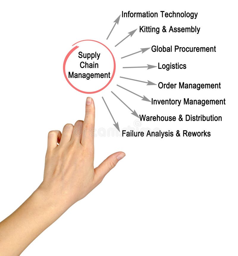 Supply Chain Management stock photo. Image of diagram - 119300772 Supply Chain Management stock photo. Image of diagram - 119300772