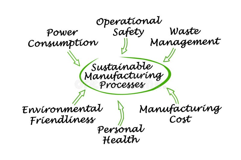 Diagram Of Sustainable Development Stock Illustration Illustration Of