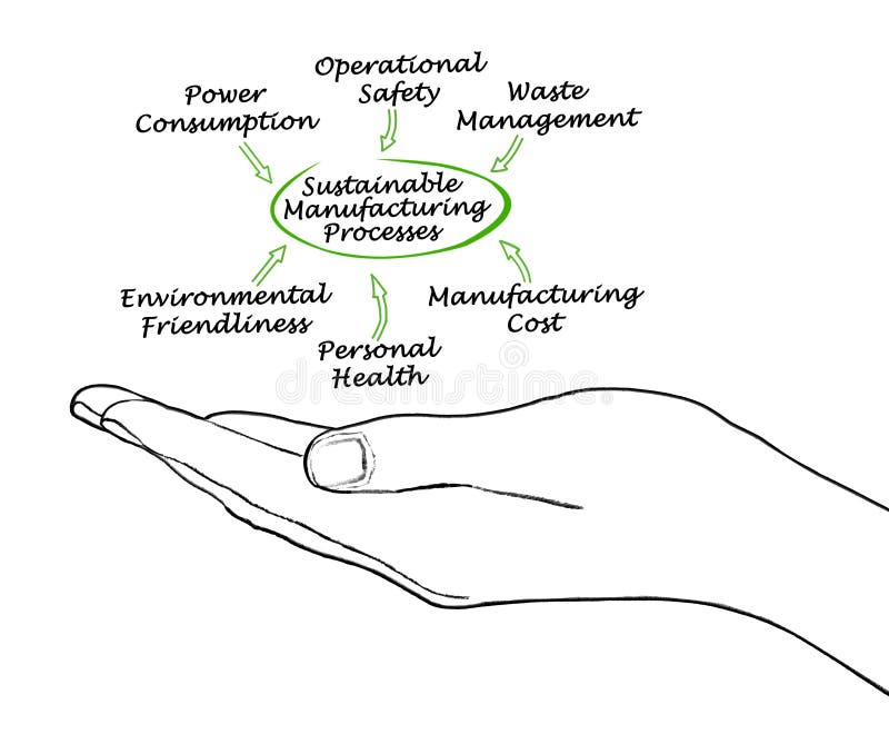 Sustainable Manufacturing Processes Stock Illustration - Illustration ...