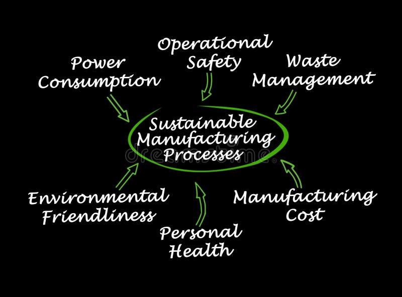 Sustainable Manufacturing Processes Stock Illustration - Illustration ...