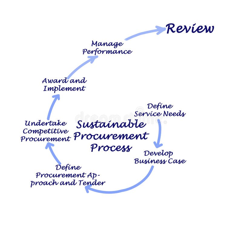 Components of Procurement Cycle Stock Illustration - Illustration of ...