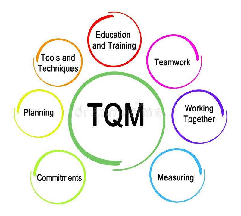 TQM, Total Quality Management. Concept with Keywords, Letters and Icons ...