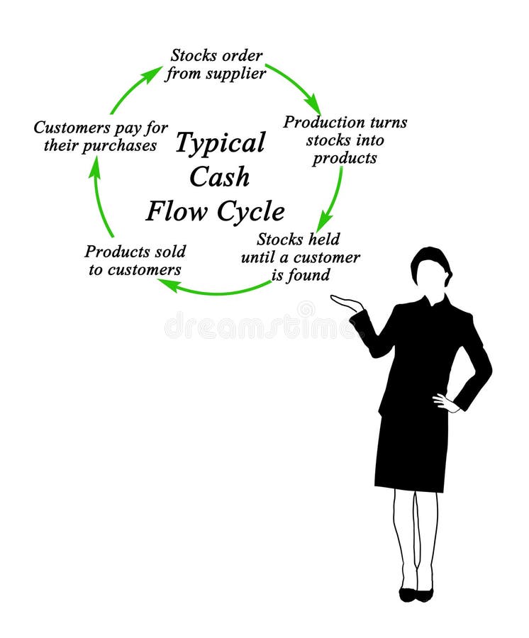 Cash Flow Cycle stock illustration. Illustration of vendor - 97284220