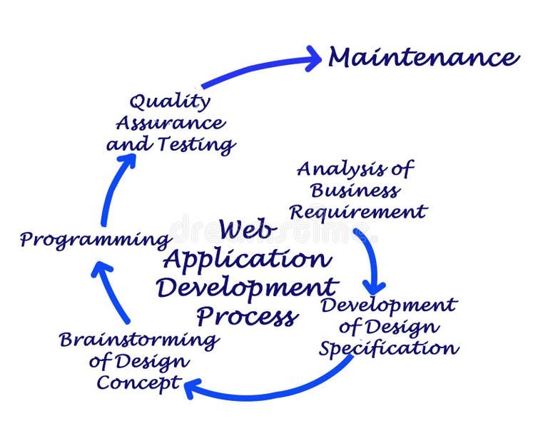 Web Application Development Process Stock Illustration - Illustration ...