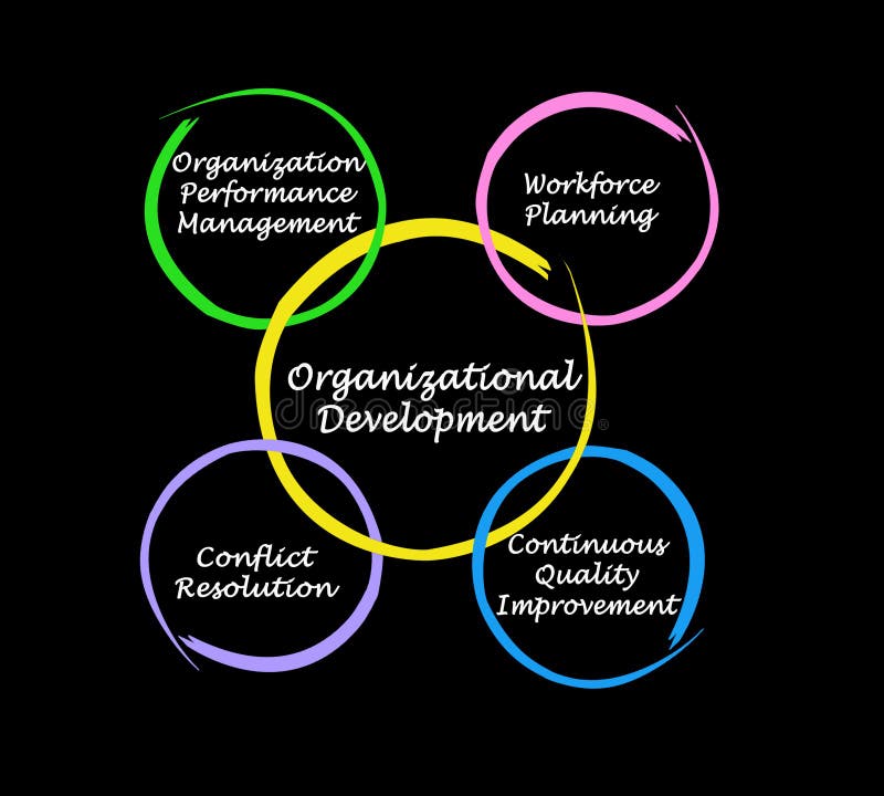 Diagramme De Culture Organisationnelle Illustration Stock ...