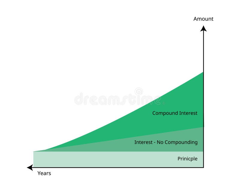 Compounding Stock Illustrations – 948 Compounding Stock Illustrations ...