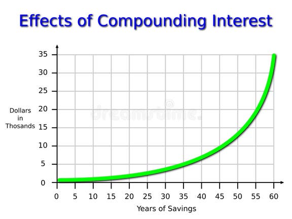 Compounding Interest Graph Stock Illustrations – 57 Compounding ...