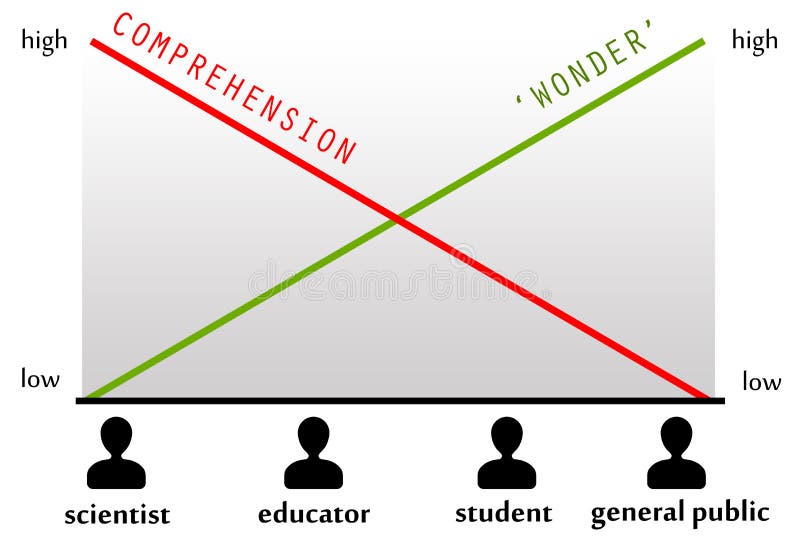 Comprehension Versus Wonder Stock Illustration - Illustration of books ...