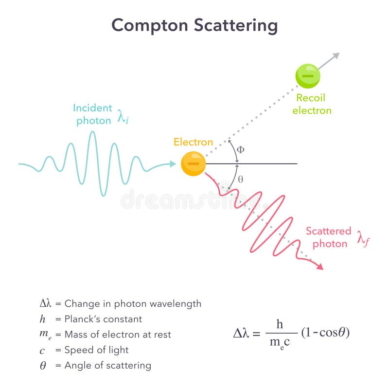 Photons Scattering Stock Illustrations – 59 Photons Scattering Stock ...