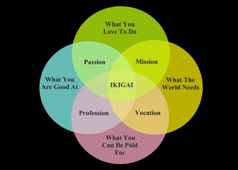 The Ikigai Chart Diagram with Detailed Descriptions Black Backdrop ...
