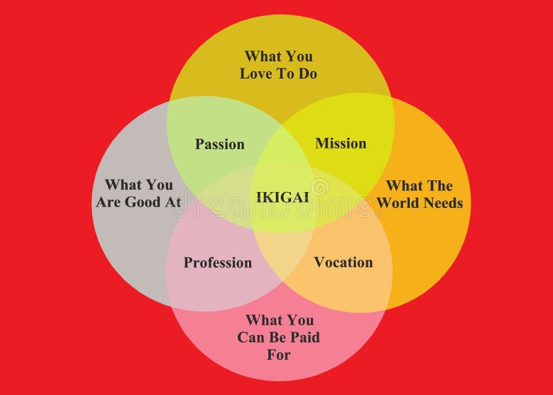 The Ikigai Chart Diagram with Detailed Descriptions Red Backdrop Stock ...