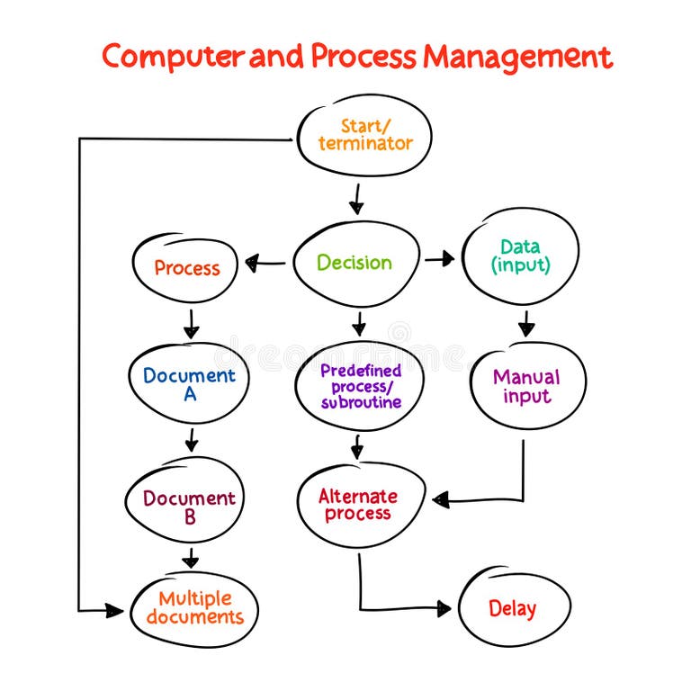 Computer and Process Management Mind Map Process, Business Concept for ...