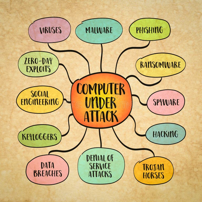 Computer Under Attack, Possible Threats -infographics Sketch Stock ...
