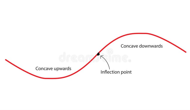 Concavity of curve stock vector. Illustration of grey - 321825785