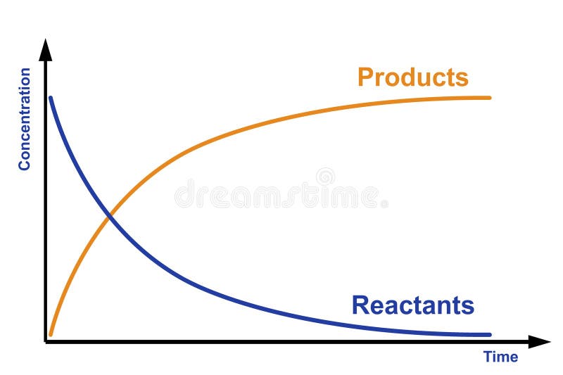 Time Vs Concentration Stock Illustrations – 4 Time Vs Concentration ...