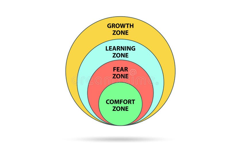 Comfort Zone Learning Zone Stock Illustrations – 119 Comfort Zone ...