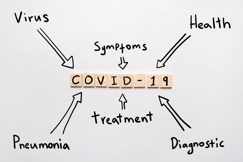 Concept of Covid-19 Mind Map in Handwritten Style. Stock Photo - Image ...