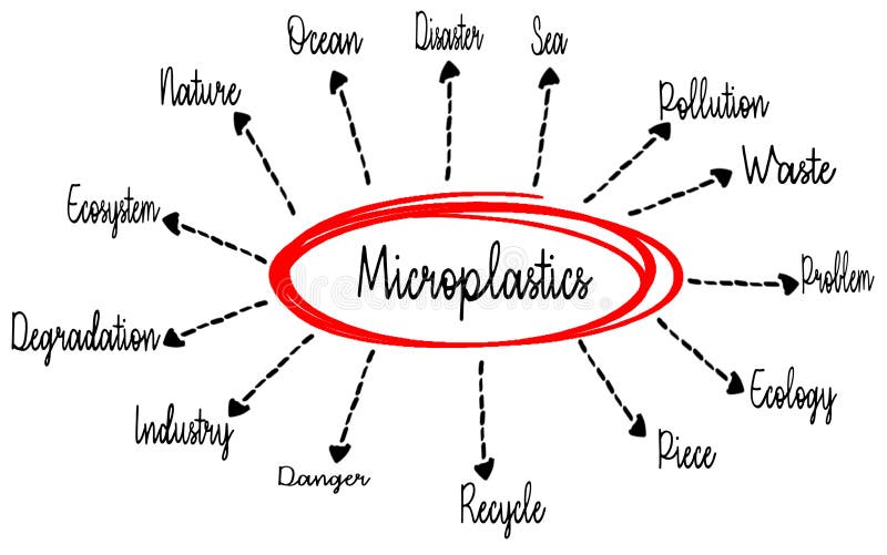Concept Diagram Highlighting the Environmental Impact of Microplastics ...