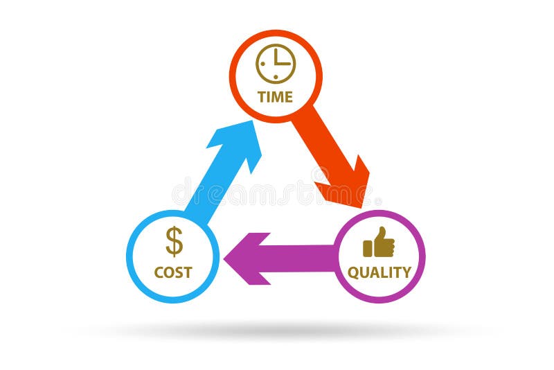 Time Quality Cost Triangle Stock Illustrations – 113 Time Quality Cost ...