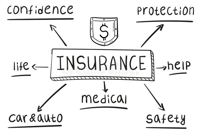 Concept of Insurance Mind Map in Handwritten Style. Stock Vector ...