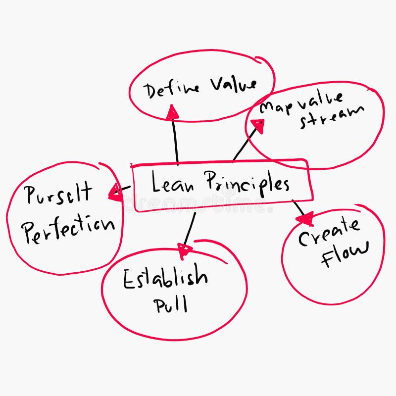 1,233,000+ Lean principles Free Stock Photos - StockFreeImages 1,233,000+ Lean principles Free Stock Photos - StockFreeImages