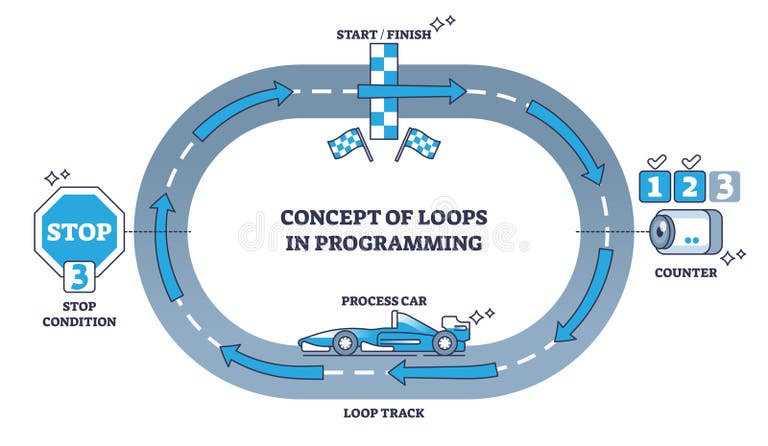 Concept of Loops in Programming for Task Repetition Process Outline ...