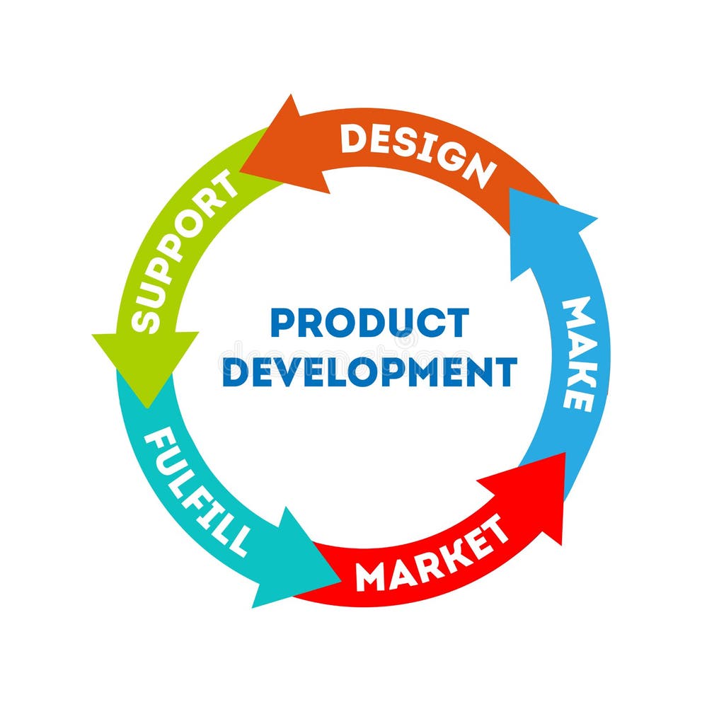 Development Iteration Circle Stock Illustrations – 78 Development ...