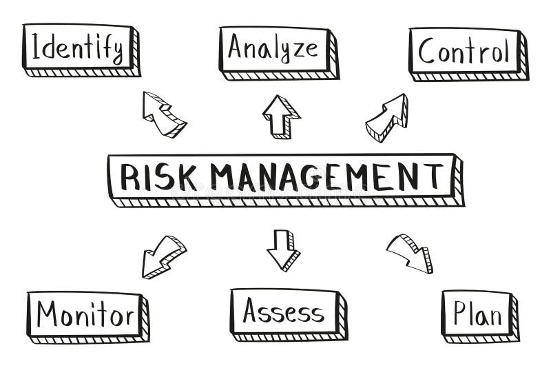 Concept of Risk Management Mind Map in Handwritten Style. Stock Vector ...