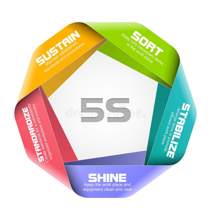 Concept 5S illustration stock. Illustration du contrôle - 32520259