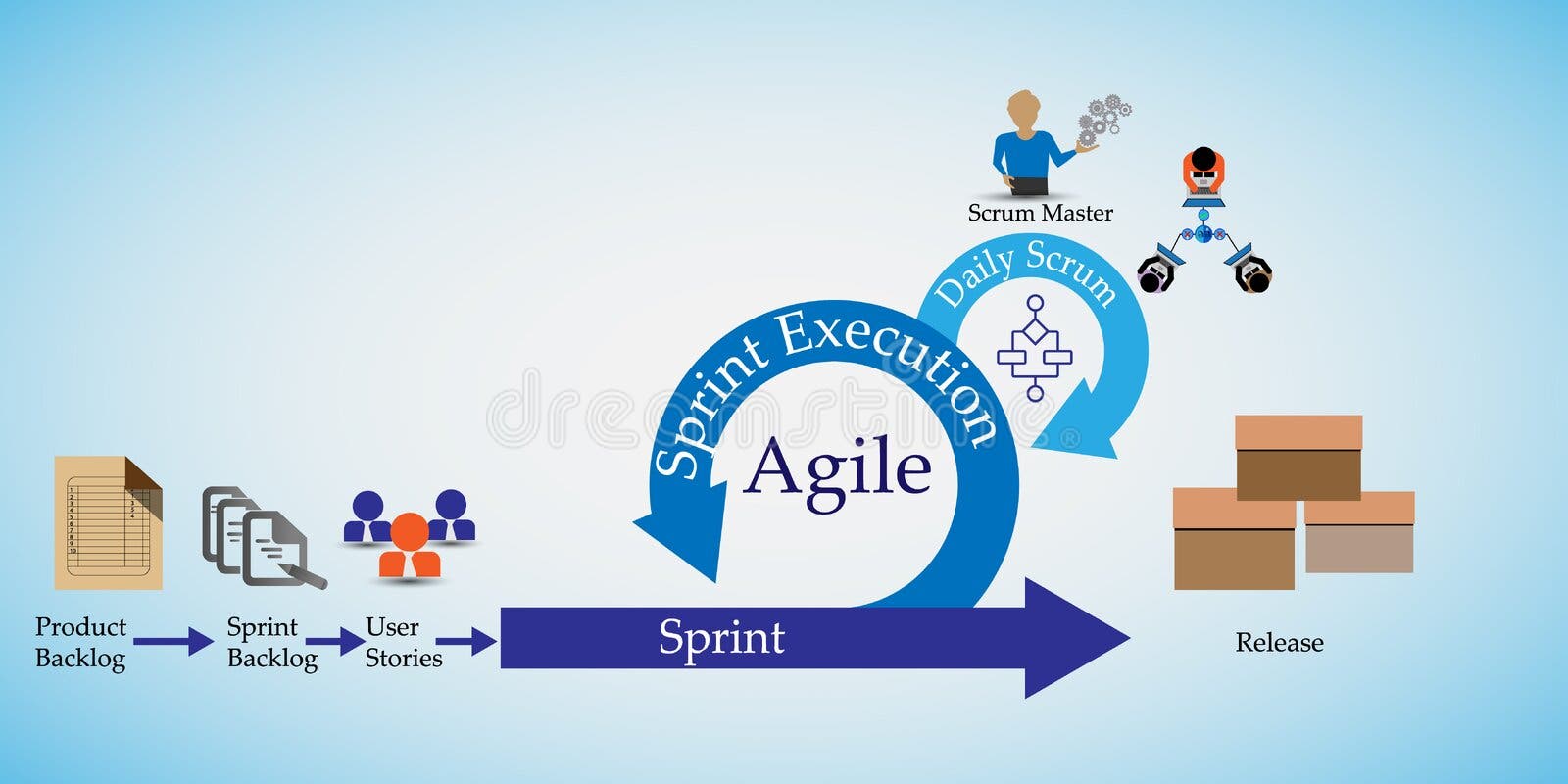 Concept of Scrum Development Life Cycle and Agile Methodology. Stock ... Concept of Scrum Development Life Cycle and Agile Methodology. Stock ...
