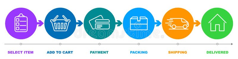 Concept of Shopping Process with 6 Successive Steps. Order Parcel ...