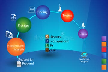Software Development Life Cycle Stock Illustrations – 957 Software ...