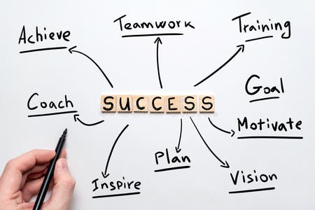 Concept of Success Mind Map in Handwritten Style. Stock Image - Image ...